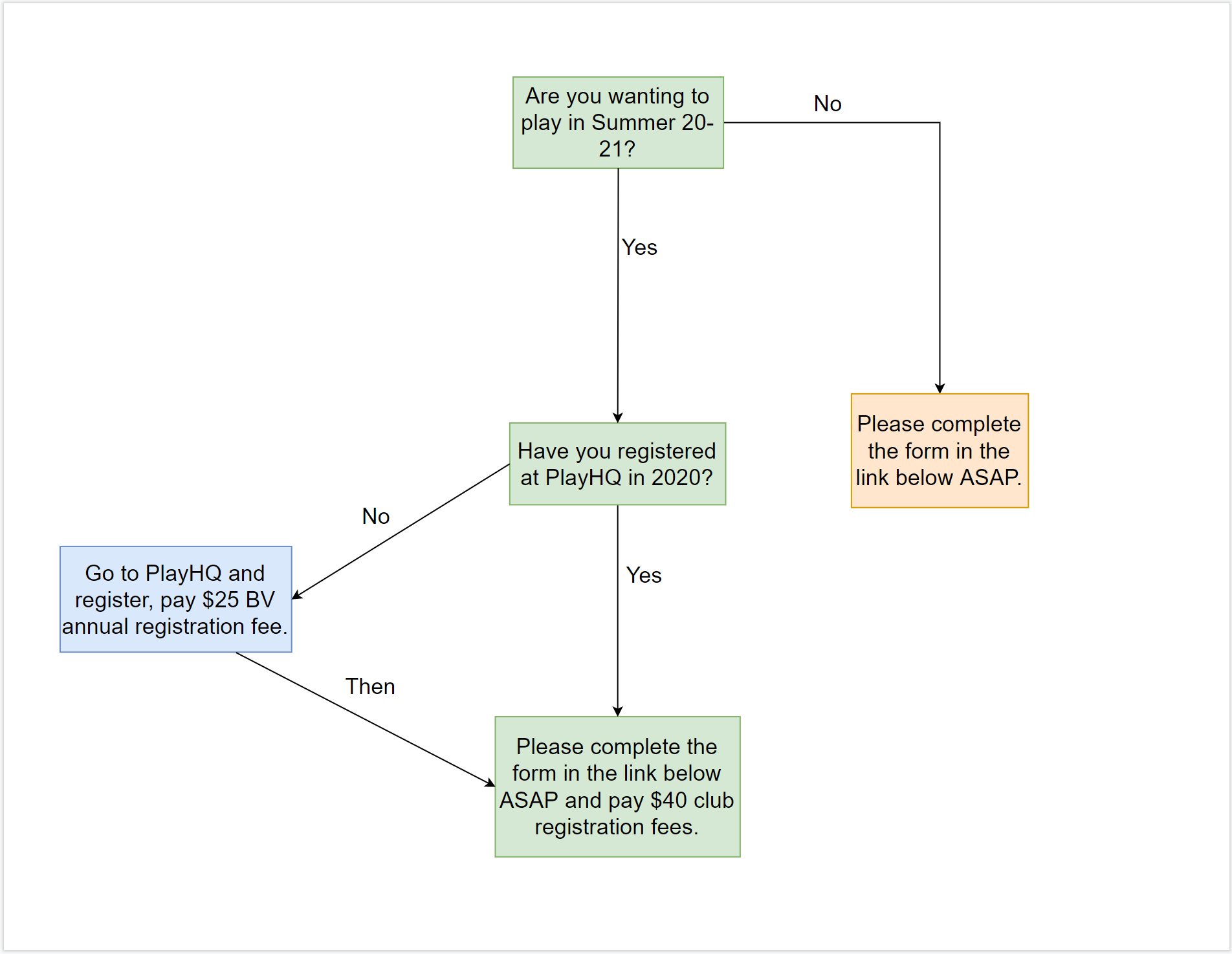 Registration Info S20-21 – Donvale Dunkers